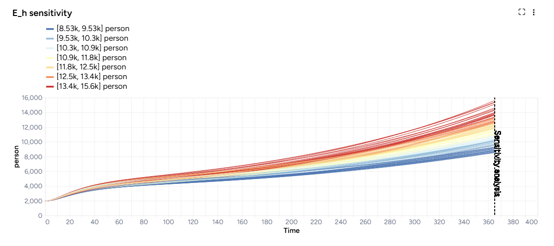 Sensitivity analysis - Terarium help